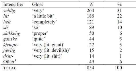 A Variationist Sociolinguistic Analysis Of Intensifiers In Oslo
