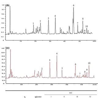 The Ion Flow Graph Of Three Processing Methods A Ion Flow Graph Of Download Scientific