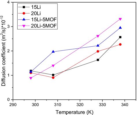 Diffusion Coefficient Calculations Of All System Cells Download Scientific Diagram