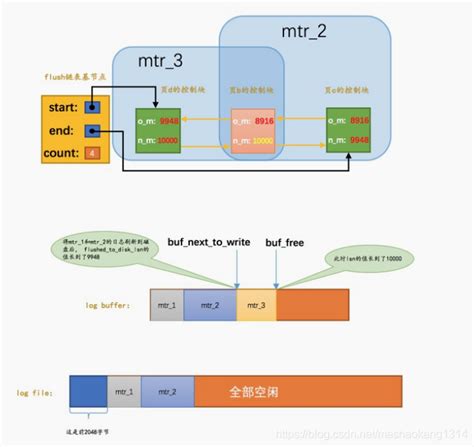Mysql工作原理——redo日志文件和恢复操作mysql的redo的数据恢复 Csdn博客