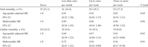 Risk Of Fatal Outcomes Following Acute Myocardial Infarction Amongst