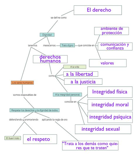 El Respeto Mapa Mental Images