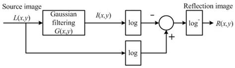 Symmetry Free Full Text Image Enhancement For Surveillance Video Of