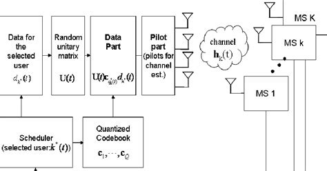Figure 3 From An Opportunistic Beamforming Technique Using A Quantized