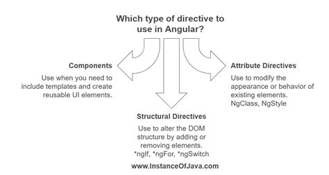 Directives In Angular Instanceofjava