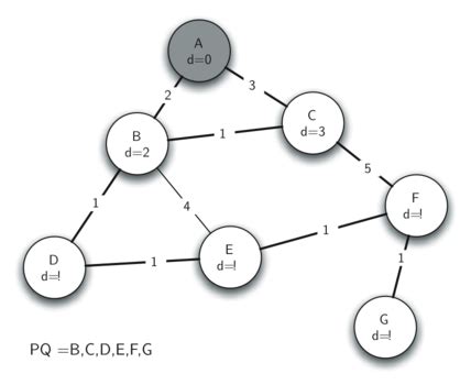 Prims Spanning Tree Algorithm