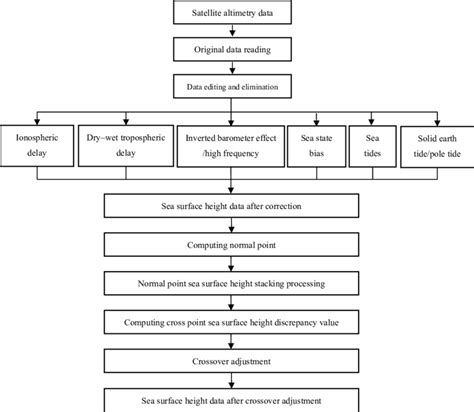 Flowchart Of Satellite Altimetry Data Processing Download Scientific