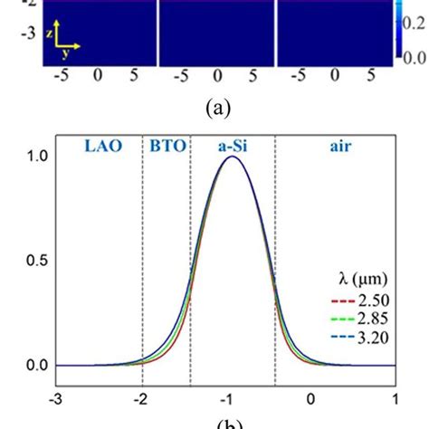A The Optical Fields Of The Mid Ir Waveguide Were Calculated At λ Download Scientific