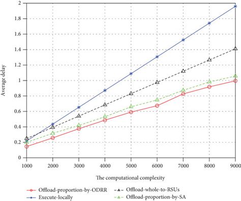 The Average Delay Of The Cases With Different Execution Complexities