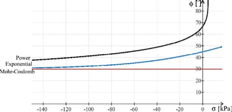 Stress Dependent Friction Angle Of The Three Models Download