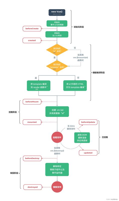 Vue3知识点（尚硅谷张天禹） Csdn博客