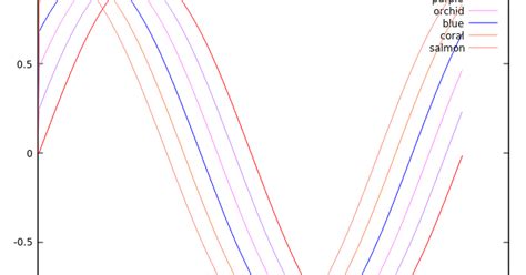gnuplotのplotでforループを使った活用方法 その1