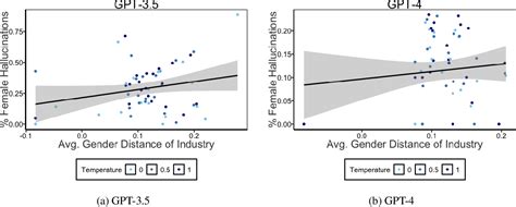 Figure 5 From Evaluating Llms For Gender Disparities In Notable Persons