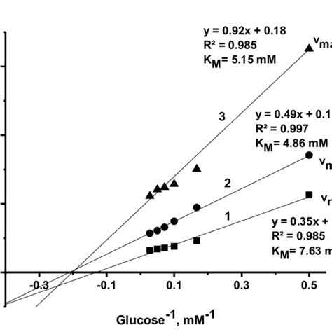 A Schematic Representation Of Glucose Biosensor Based On Graphite