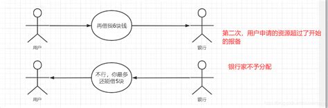 死锁预防之银行家算法银行家算法是避免死锁还是预防死锁 Csdn博客