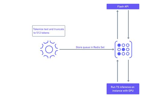 How To Build A Language Processing Pipeline Using Ai With Redis Redis
