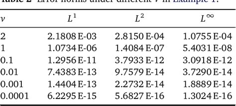 Table 2 From Analysis Of The Barycentric Interpolation Collocation