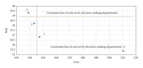 Pareto Optimal Path Based On Transportation Cost And Risk Download