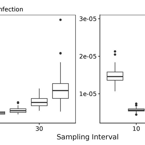 variance in the estimates of the force of infection λ and the rate of