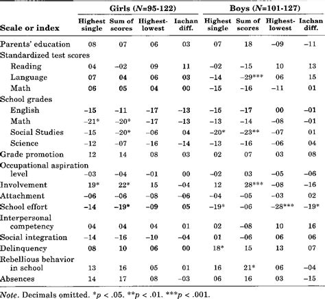 Table 2 From Psychological Meaning Of Profile Elevation In The