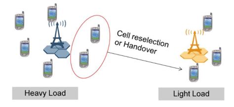 Mobility Load Balancing In Lte Mlb Feature Paktechpoint