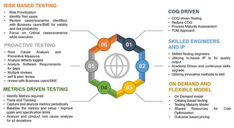 Software Testing In IT Technologies