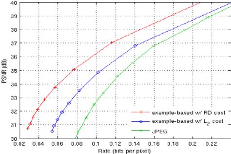Rate Distortion Curves For Example Based Coding Using Different