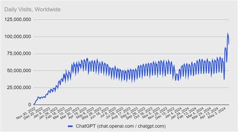 Pratyush Rai On Linkedin Free Access Pays Off Openai Has 2x Ed Its Daily Visitors To Reach 100m