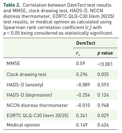Correlation Between Demtect Test Results And Mmse Clock Drawing Test Download Scientific