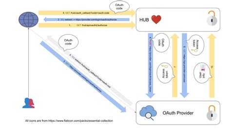 Writing Your Own OAuthenticator OAuthenticator
