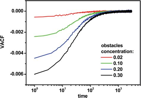 Negative Part Of Velocity Autocorrelation Function Vacf For The Download Scientific Diagram