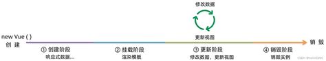 vue的生命周期 生命周期的四个阶段学习 vue生命周期的四个阶段 csdn博客