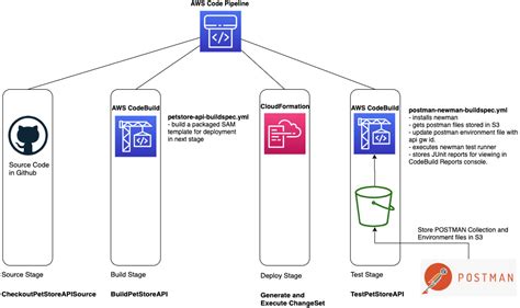 devopschat articles automating your api testing with aws codebuild