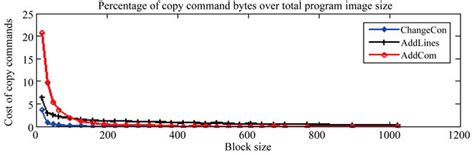 Scalable Incremental Network Programming For Multihop Wireless Sensors