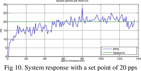 Figure 1 From Interval Type 2 Fuzzy Pitch Angle Controllers It 2