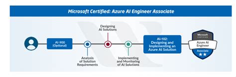 New Microsoft Azure Certifications Path Updates
