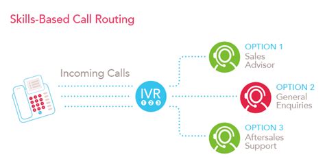 Call Routing Strategies To Benefit Your Business Yay