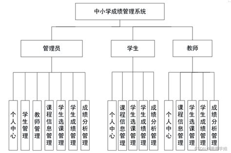 独有源码 Java Jsp中小学成绩管理系统的设计与实现9i0va从不会做毕业设计到成功完成的过程与方法 Csdn博客