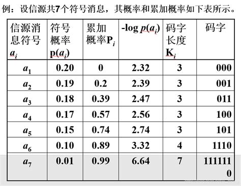基带传输中的信道编码和信源编码信源编码和信道编码 Csdn博客