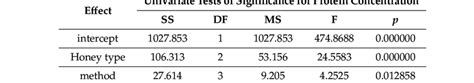 Summary Of Two Way Analysis Of Variance Download Scientific Diagram