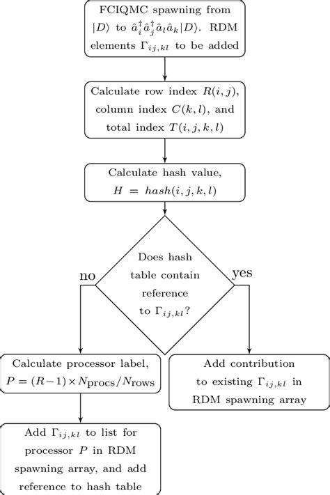 Algorithm Used To Add An Rdm Element To The Rdm Spawning Array After A