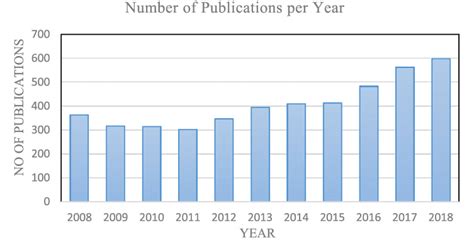 Number Of Publication Per Year For Optimized Ffnn Classifier