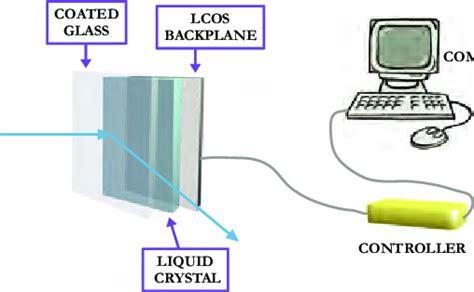 Schematic Representation Of A Spatial Light Modulator Download