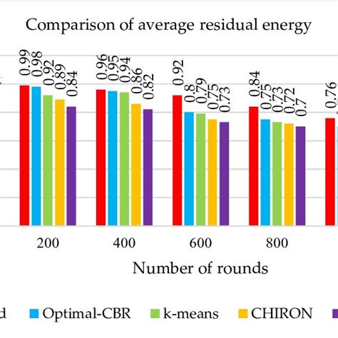 Comparative Analysis Between The Proposed Methods And Several Other