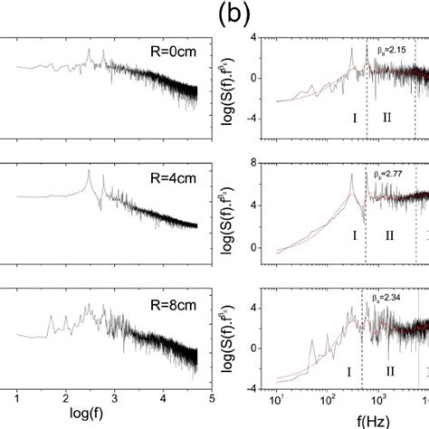 A Phase Space Plot Of Floating Potential Fluctuations At Different Download Scientific