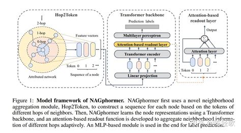 [iclr2023] nagphormer a tokenized graph transformer for node