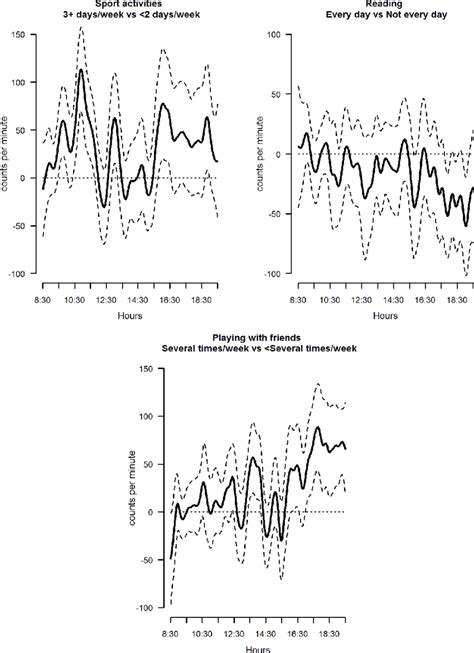 Estimated Coefficient Functions With 95 Bootstrap Confidence Download Scientific Diagram