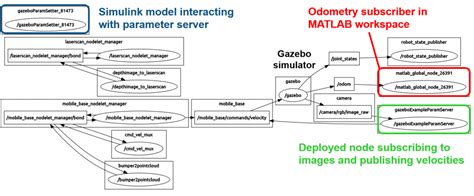 Getting Started With MATLAB Simulink And ROS Student Lounge MATLAB Simulink