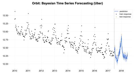 🔥 matt dancho 🔥 on linkedin need to do bayesian time series