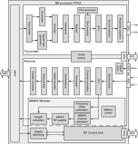 Architecture Of The Mimax Baseband Processor Download Scientific